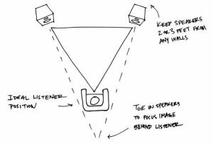 Ideal Speaker Placement - The Definitive Guide - Audiosolace