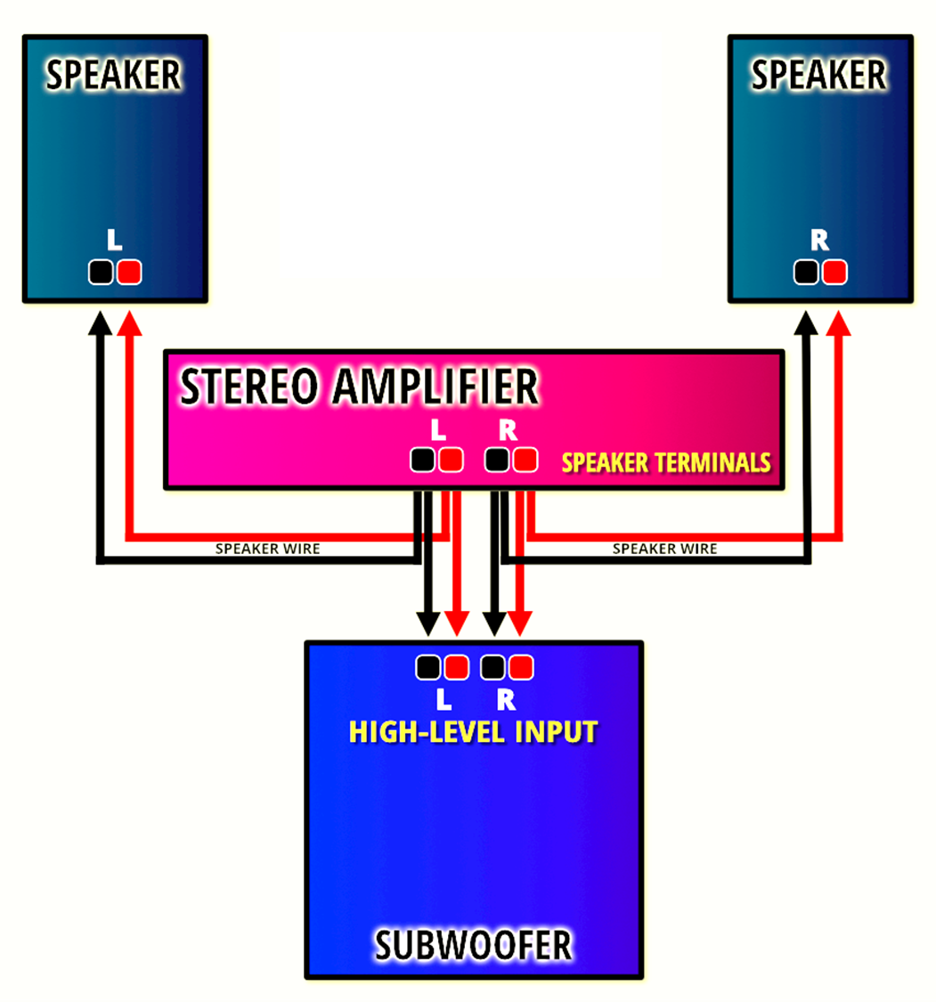 How to Connect A Subwoofer To Speaker Level Outputs - Audiosolace